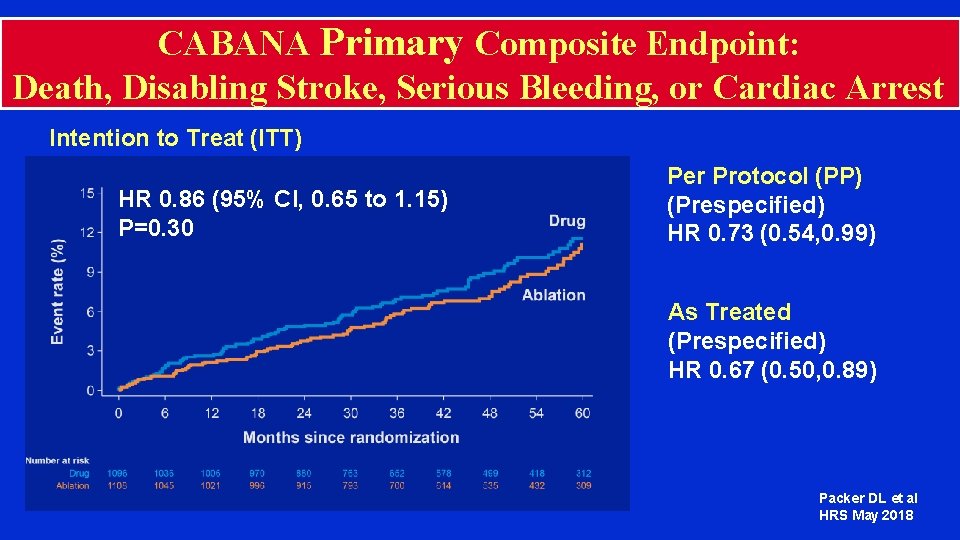 Quality of Life in the Catheter Ablation Versus