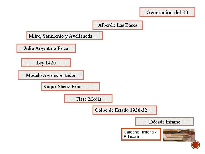 Ctedra Historia y Educacin Generacin del 80 Alberdi