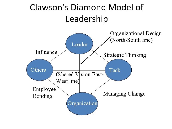 Clawsons Diamond Model of Leadership Organizational Design NorthSouth