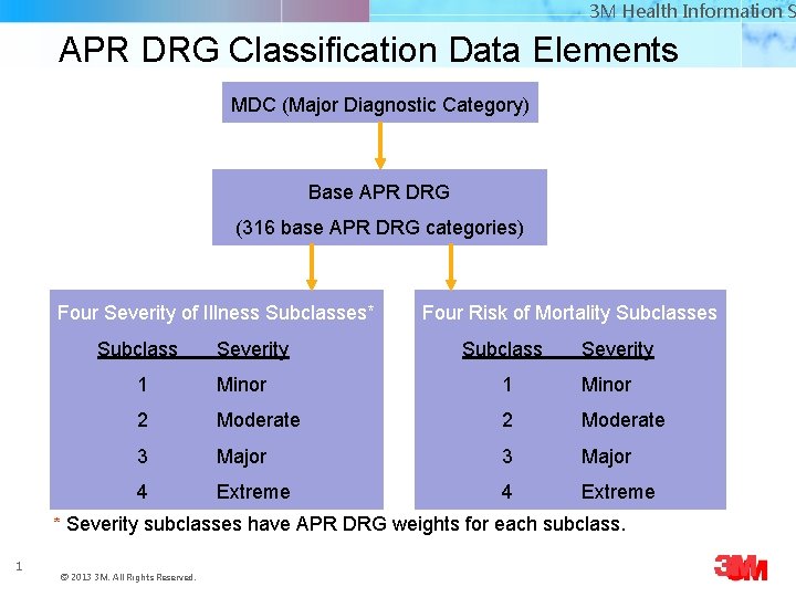 3 M Health Information Systems APR DRG Classification