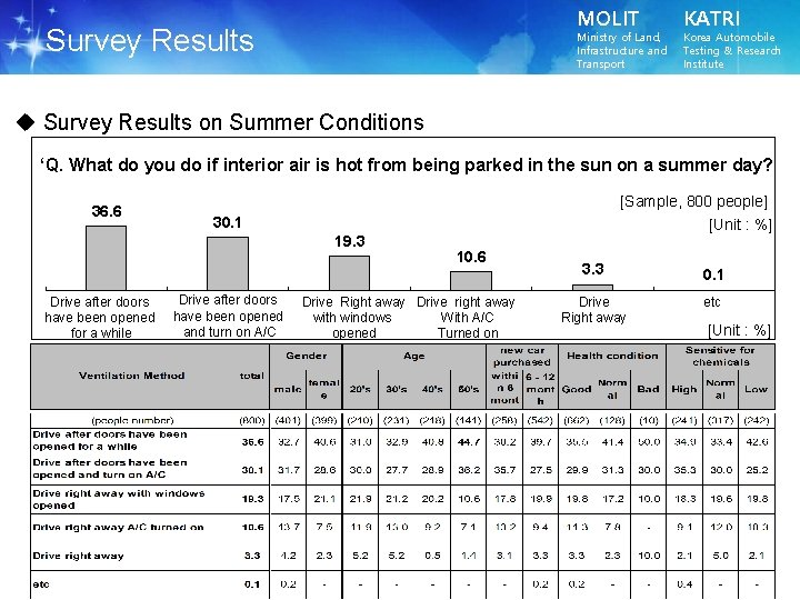 MOLIT Ministry of Land Infrastructure and Transport KATRI