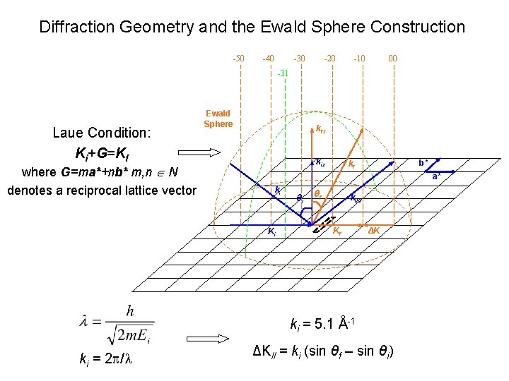 Surface Diffraction Studies of Organic Thin Films Mehmet