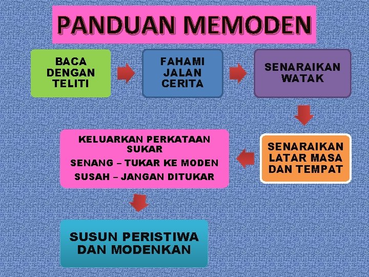 MEMODENKAN PETIKAN TEKS KLASIK PANDUAN LATIHAN PANDUAN MEMODEN