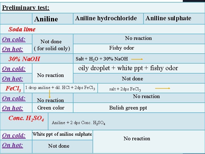AMINES AMINES SALTS Aniline hydrochloride Aniline sulphate 1
