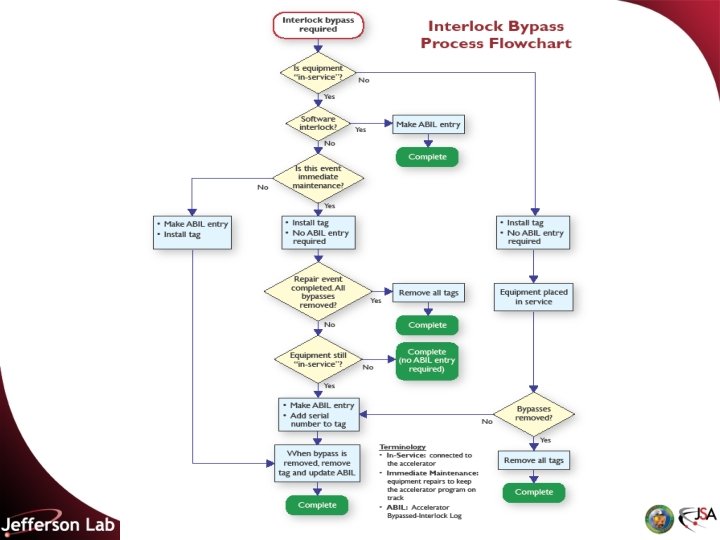 Policy and Practice for Bypassing Interlocks Click anywhere