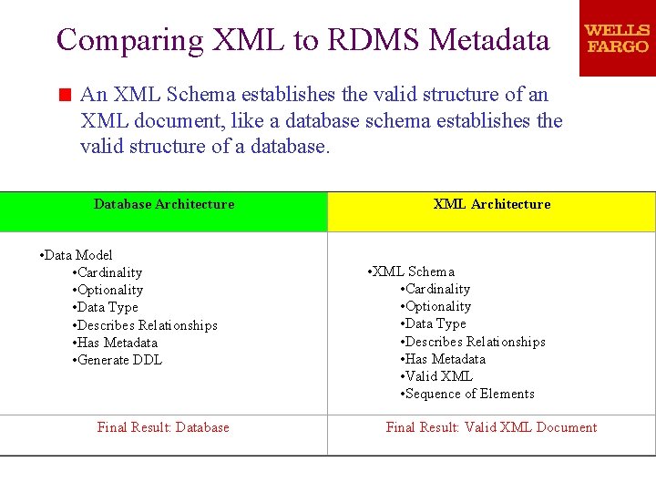 Comparing RDMS to XML Understanding the Differences David