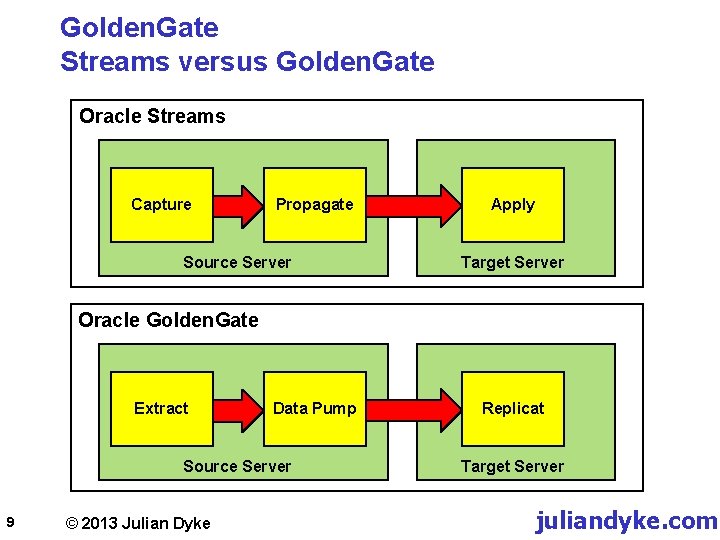 Understanding Golden Gate Julian Dyke Independent Consultant Web