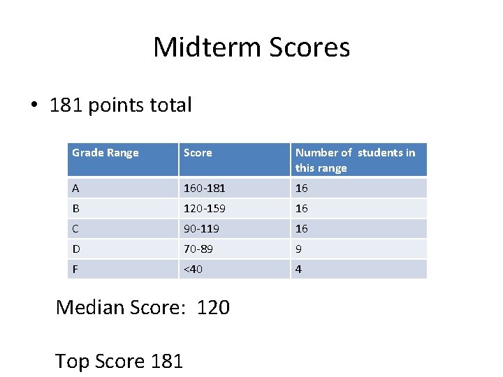 Midterm Scores 181 points total Grade Range Score