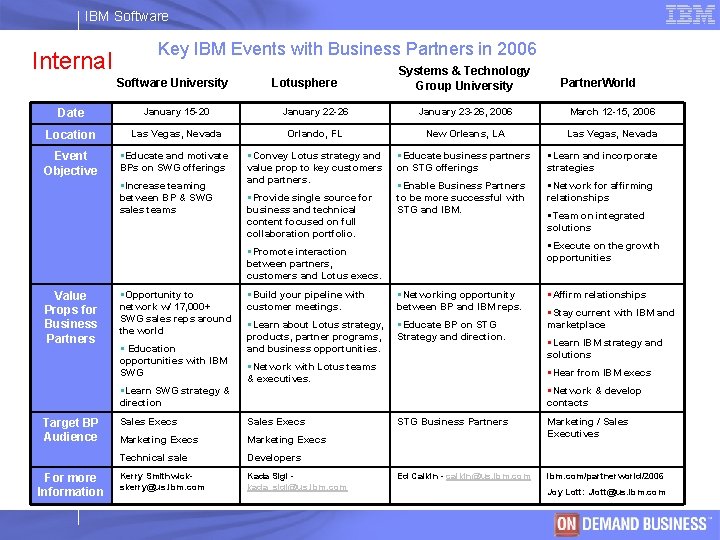 IBM Software Internal Key IBM Events with Business