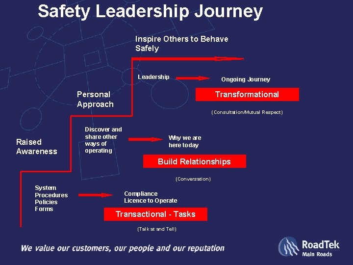 Road Tek Safety Leadership Objectives Explore and share