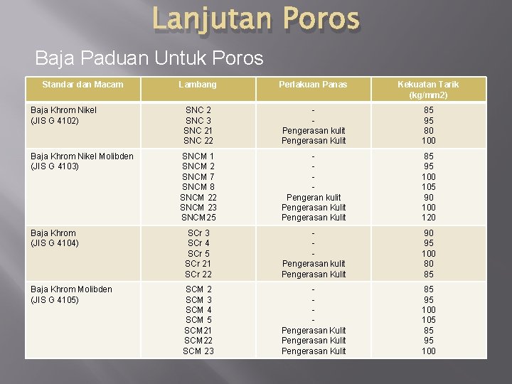 Materi Bab VI Poros dan Pasak Poros merupakan