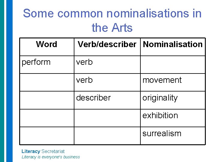 Nominalisation Literacy Secretariat Literacy is everyones business Purpose