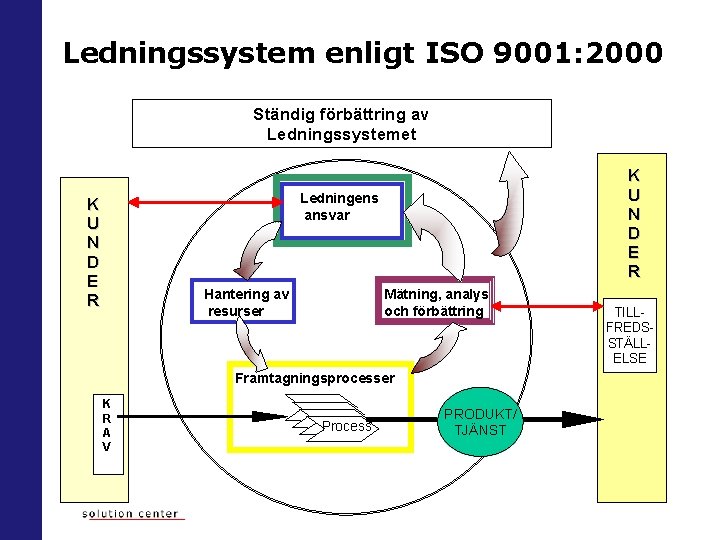 Ngra viktiga krav i ISO 9001 2000 Den