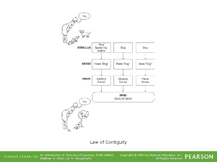 An Introduction to THEORIES of LEARNING Ninth Edition