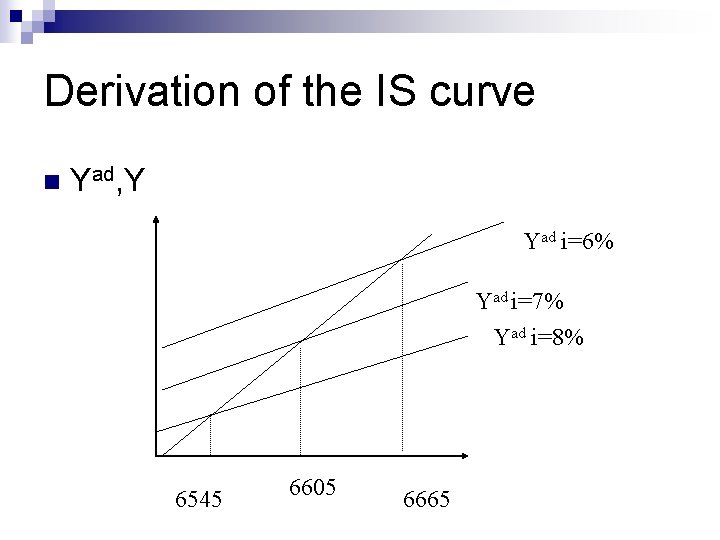 IS curve The IS curve shows the relationship