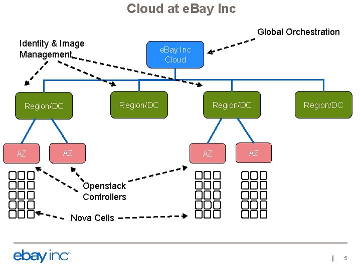 Neutron Deployment at Scale Igor Bolotin Cloud Architecture