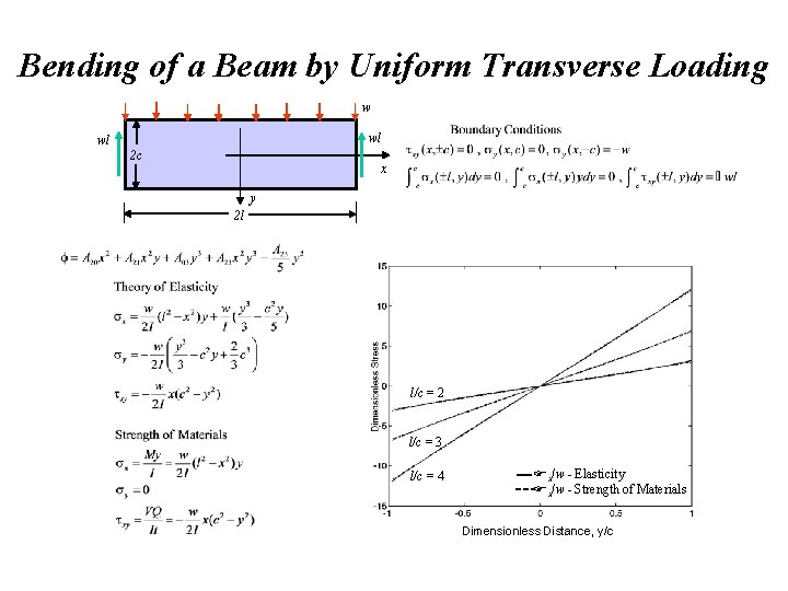 Application Solutions of Plane Elasticity Professor M H