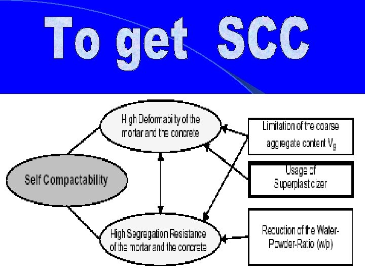Self compacting concrete l Basic principles of scc
