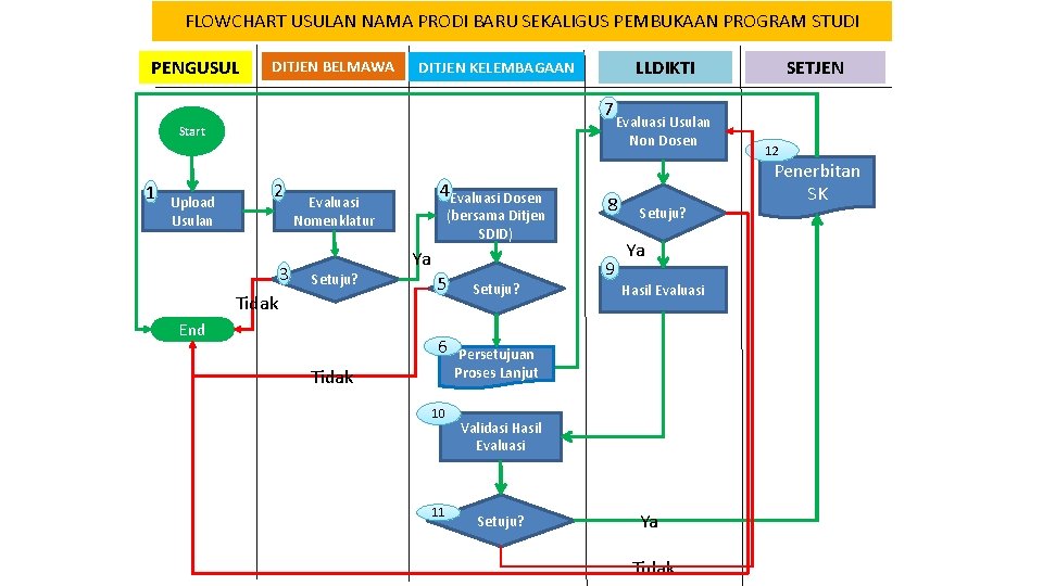 Reformasi Kebijakan Pembukaan Program Studi pada Perguruan Tinggi