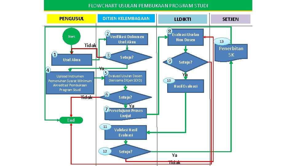 Reformasi Kebijakan Pembukaan Program Studi pada Perguruan Tinggi