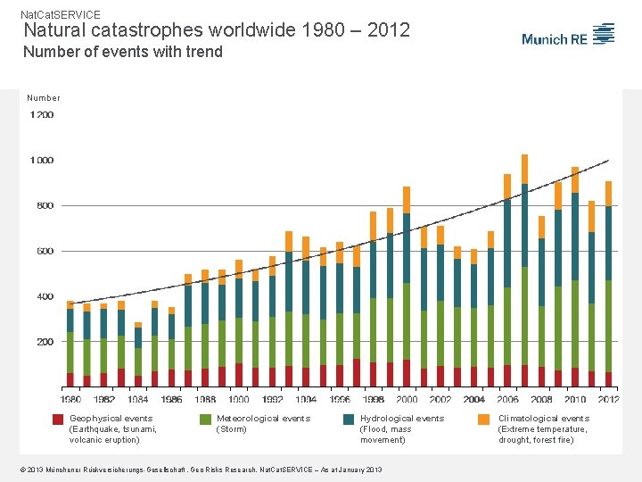 Munich Re Nat Cat SERVICE Disaster loss data