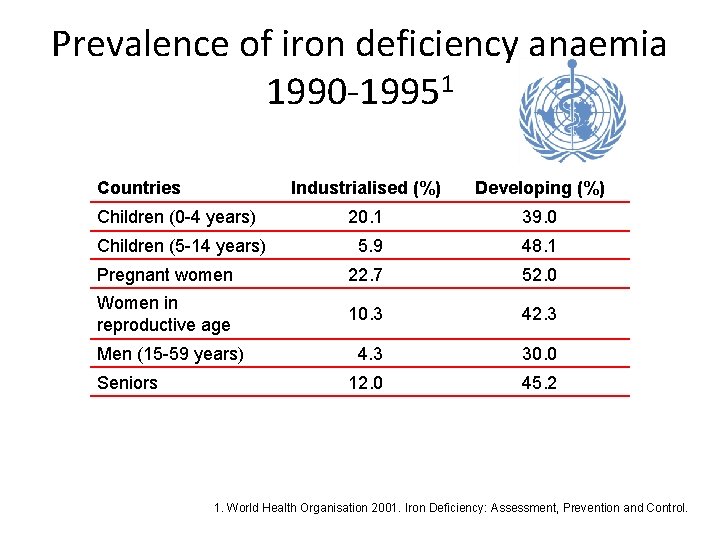 New concepts in diagnosis and management of iron