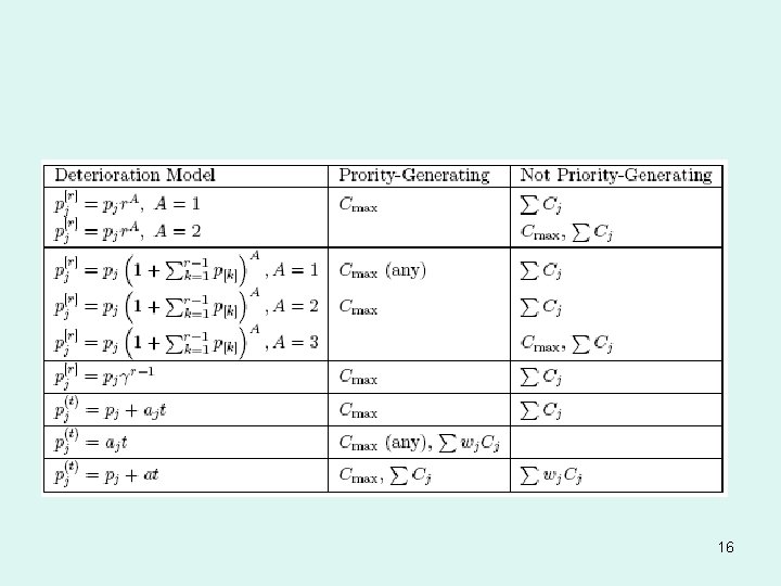 On single machine scheduling with processing time deterioration