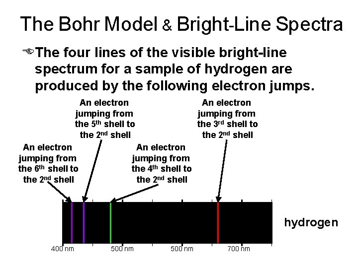 The Bohr Model BrightLine Spectra Take notes on