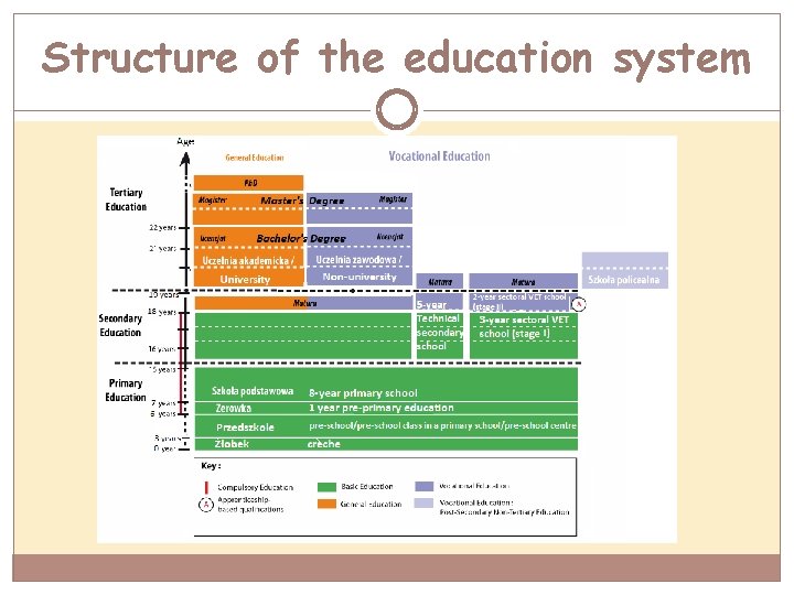 The education system in Poland Structure of the