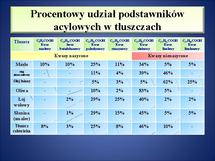 Tuszcze glicerydy Budowa i podzia tuszczw Wysze kwasy