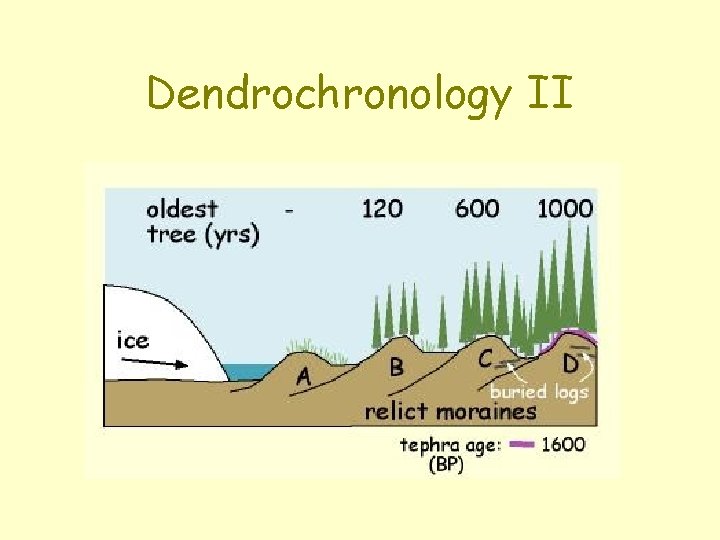 Quaternary dating Techniques basics Advantages and limitations Age