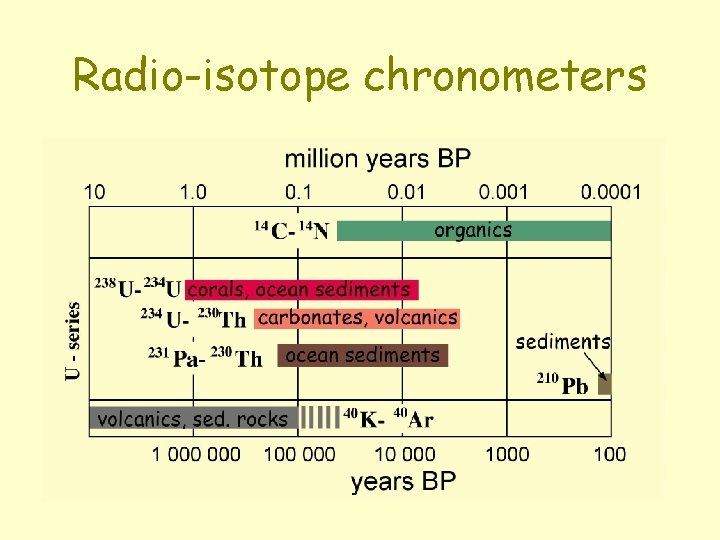Quaternary dating Techniques basics Advantages and limitations Age