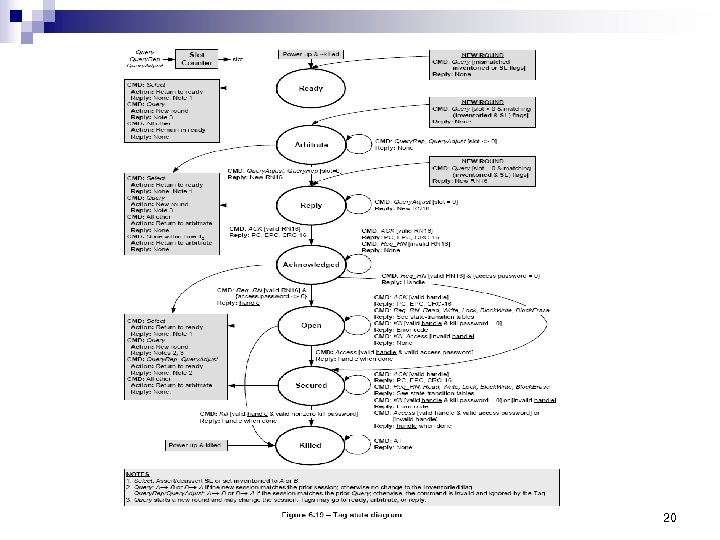 EPC Radio Frequency Identify Protocols Class 1 Generation2