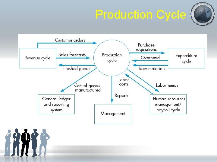 Chapter 14 The Production Cycle Learning Objectives l