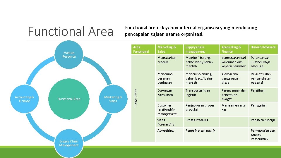 AREA FUNGSIONAL BISNISHR Functional Area Supply Chain Management