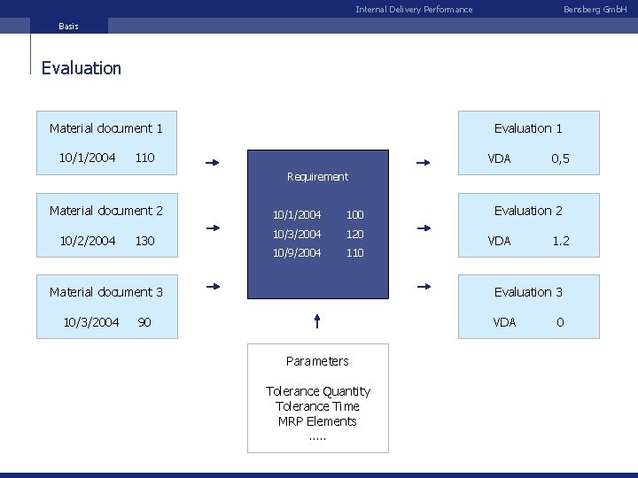 Internal Delivery Performance Bensberg Gmb H Internal Delivery