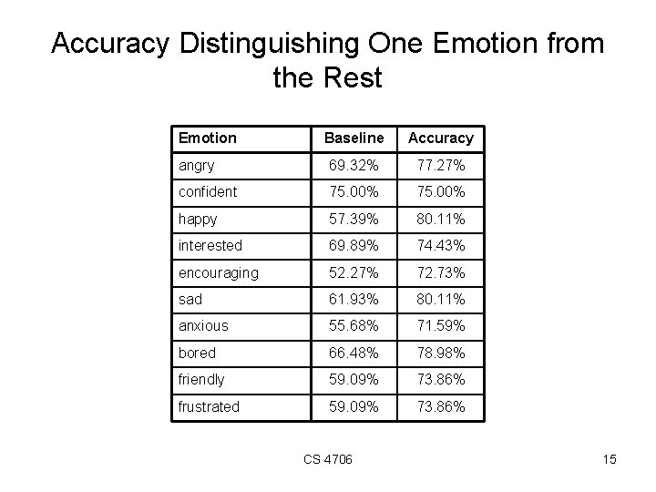 Emotional Speech CS 4706 Julia Hirschberg thanks to