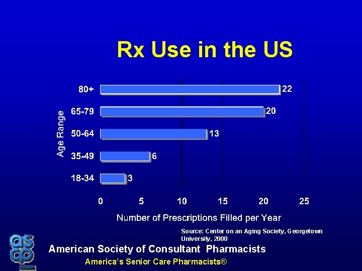 Principles of Drug Use Prescribing for the Elderly