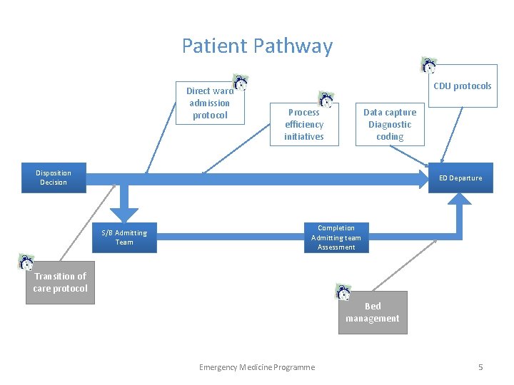 National Emergency Medicine Programme Implementation Update November 2012