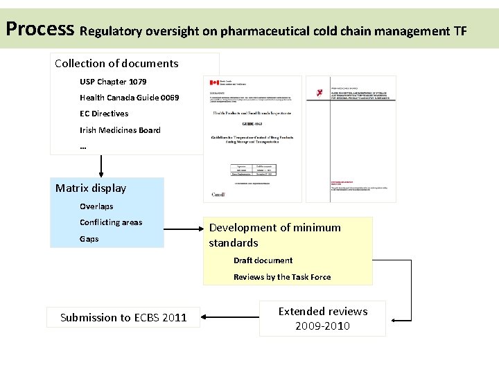 Model guidance for storage and transport of time