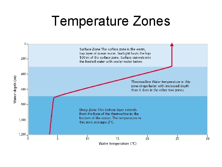 Objectives Name three major processes in the water