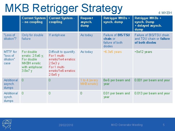 MKB Retriggering Reliability and Delay Times C Wiesner