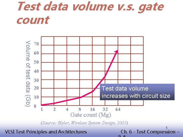 Chapter 6 Test Compression EE 141 VLSI Test