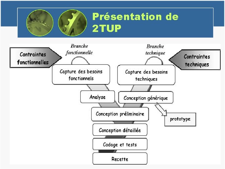 Gestion de projets 2 Tracks Unified Process EL