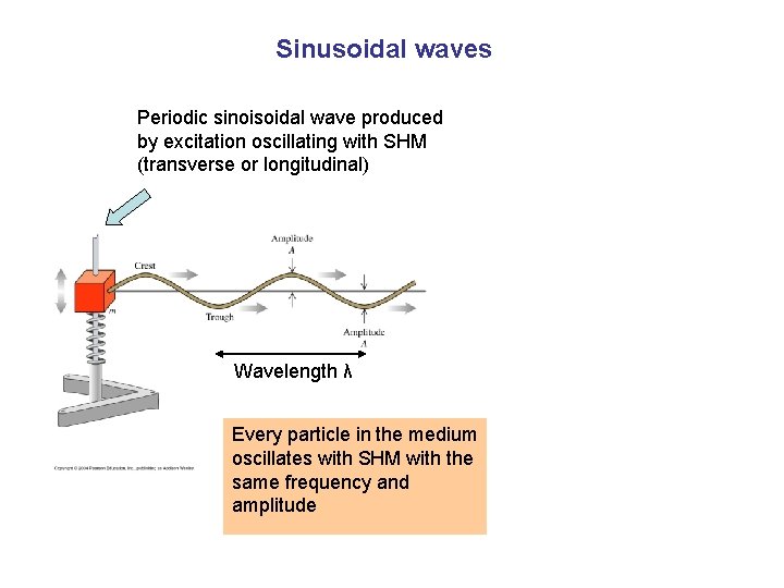PHY 102 Waves Quanta Topic 2 Travelling Waves