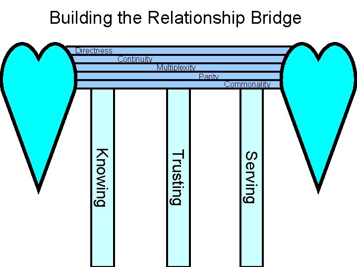 Relationships in teams Teams Relationship Rooms and Basic