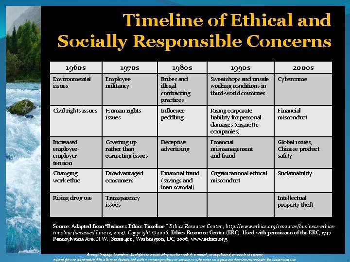Part One An Overview of Business Ethics Chapter