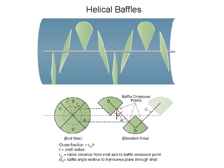 Geometrical Details of Baffles Shell Side Fluid Dynamics