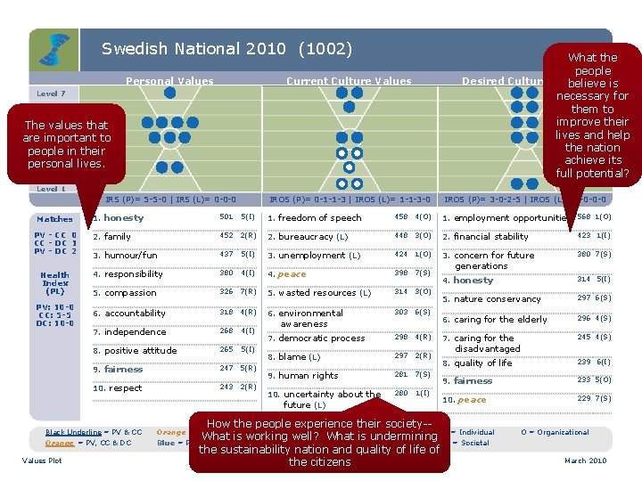 Building ValuesDriven Organisations Communities and Nations December 2010