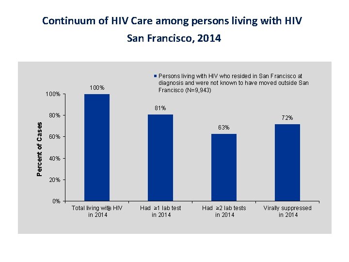 Getting to Zero in San Francisco Consortium Zero